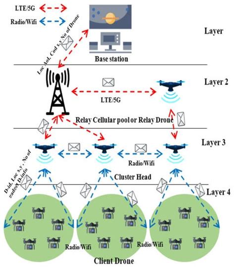 An Intelligent Cluster Based Communication System For Multi Unmanned Aerial Vehicles For