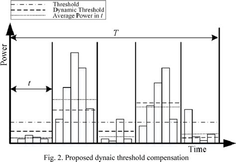 figure 1 from dynamic threshold algorithm with simplified appliance