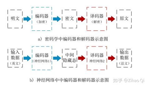 感性理解神经网络中的编码器 解码器框架 知乎