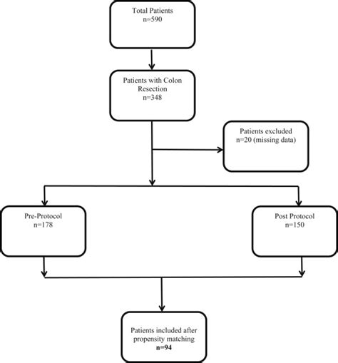 A Protocol Driven Reduction In Surgical Site Infections After Colon Surgery Journal Of