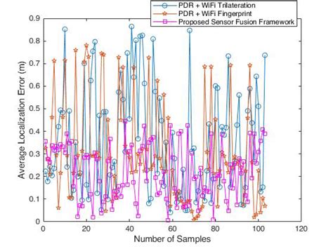 Average Localization Error From Linear Motion Download Scientific Diagram