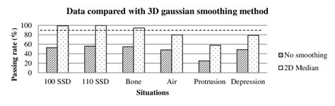 The Percent Gamma Passing Rate On Different Smoothing Method Variation Download Scientific