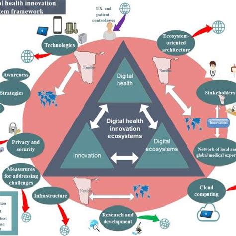 Final Namibian Digital Health Innovation Ecosystem Framework Download Scientific Diagram