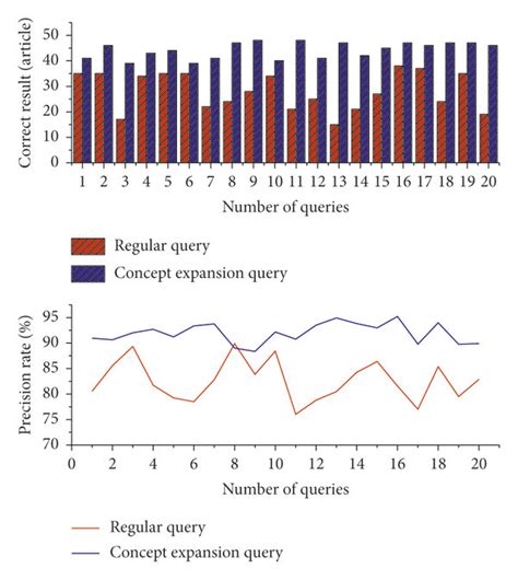 comparison of the two query methods download scientific diagram