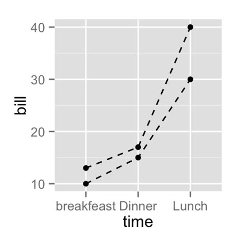 Ggplot Line Types How To Change Line Types Of A Graph In R Software Easy Guides Wiki STHDA