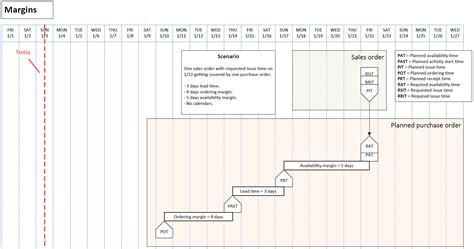 date and time parameters used by planning optimization supply chain