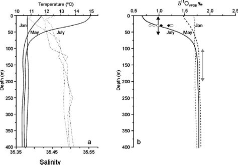Modern Seawater Temperature Salinity And Computed Equilibrium δ 18 O Download Scientific