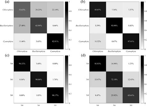 Figure 6 From Pulse Feature Enhanced Classification Of Microalgae And Cyanobacteria Using
