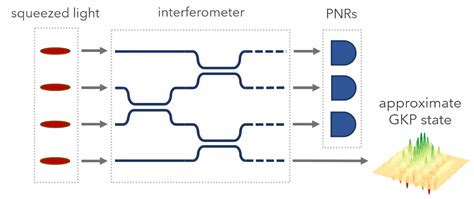 Xanadu Riding Bosonic Qubits Towards Fault Tolerant Quantum Computation