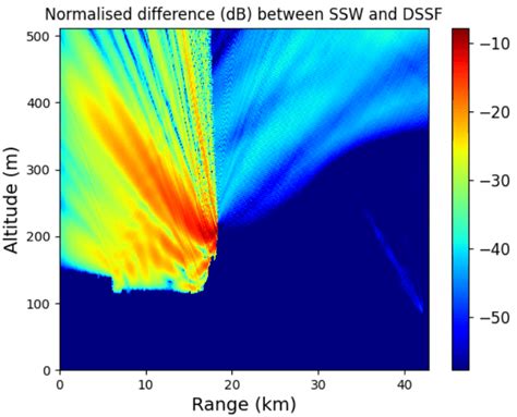 Normalized Difference Between The One Way Ssf And Two Way Ssw Schemes Download Scientific