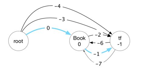 dependency parsing and associated algorithms in nlp by mehul gupta
