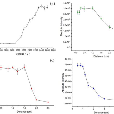 Optimization Of Experimental Parameters A Applied Voltage On The Download Scientific Diagram