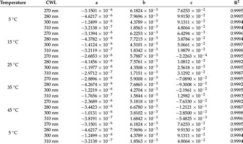 Fitting Coefficients And R 2 Values Of The Regression Models Of