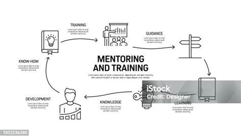 멘토링 및 교육 관련 프로세스 인포그래픽 템플릿 프로세스 타임라인 차트 선형 아이콘이 있는 워크플로 레이아웃 0명에 대한 스톡