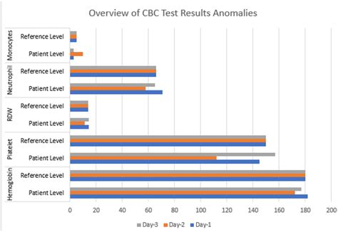 Chart Summary Of The Three CBC Test Results Showing Anomalies Alongside Download Scientific