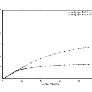Mean Longest Path Length Of Graphs Generated Using G N M For Download Scientific Diagram