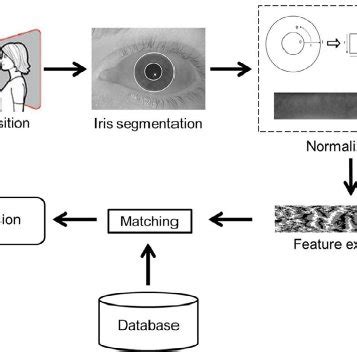 Iris Recognition System 5 Download Scientific Diagram