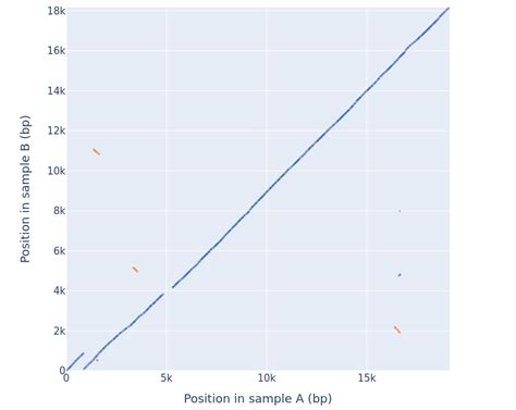 Github Shelkmike Dot Plot Like In Blast Dot Plot Like In Blast A