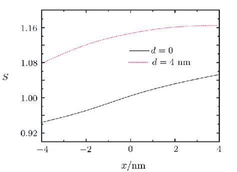 Color Online The Entropy As A Function Of The Impurity Position For E Download Scientific