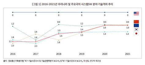 [et뷰]韓 시스템sw 기술 美에 1년차까지 따라잡았다 전자신문