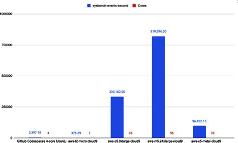 a benchmarking aws developing on aws with c [book]
