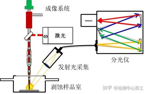 原子发射光谱常见激发光源简介 知乎
