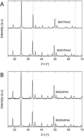 Synthesis And Functionalization Of Monodisperse Near Ultraviolet And