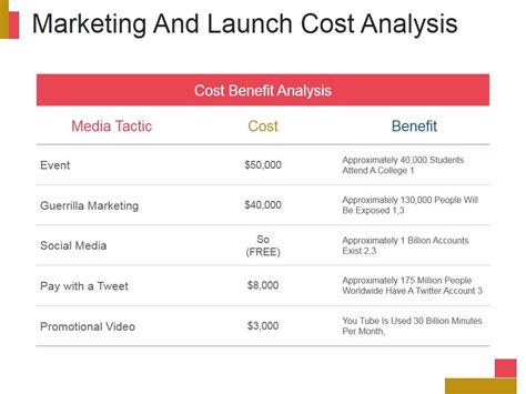 Marketing And Launch Cost Analysis Ppt PowerPoint Presentation Deck