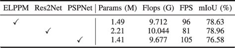 Table Vii From Boundary Guided Lightweight Semantic Segmentation With Multi Scale Semantic