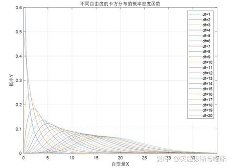 统计之美：如何优雅理解卡方分布与卡方检验之精髓所在？重磅） 知乎