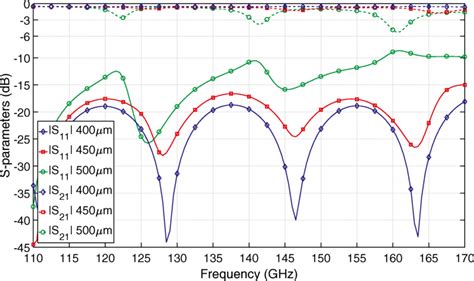 Simulation Results Of The Packaged Cpw With Different Cw Values