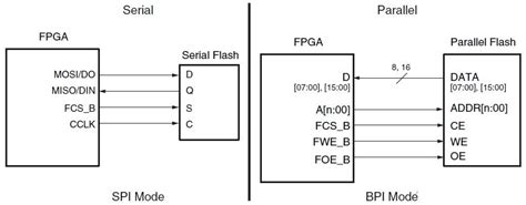 Xilinx Fpga模式配置主动配置方式 Xilinx Csdn博客