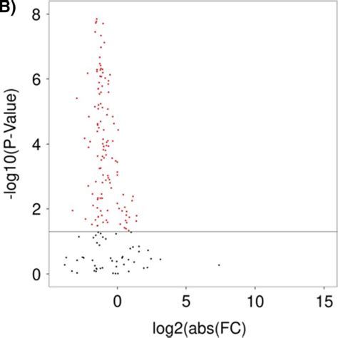 Clusterization Of Experimental Mice At The Age Of 70 Days Using Catwalk