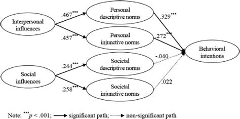 the results of hypothesized model download scientific diagram