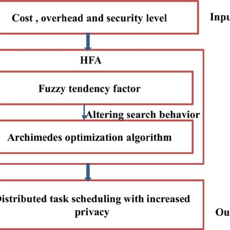 Formulation Of The Hybrid Fuzzy Archimedes Hfa Algorithm Download