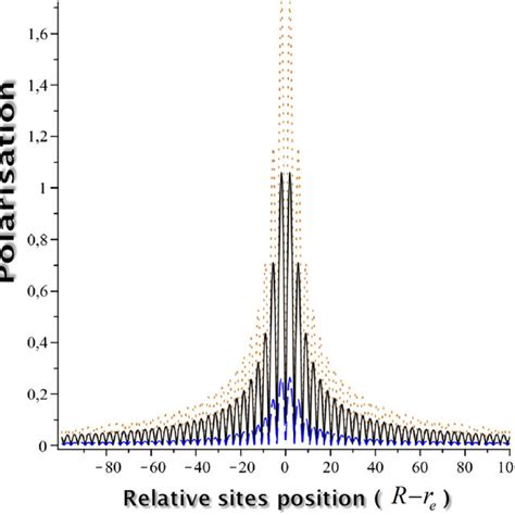 Polarization Of The Cluster As A Function Of The Sites Position For