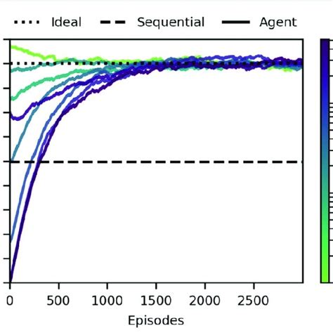 Learning Curves Of Rl Agent With Varying Batch Size The Rate At Which