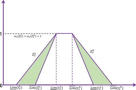 Interval Valued Fuzzy Rough Number Z¯¯documentclass 12pt Minimal Download Scientific Diagram