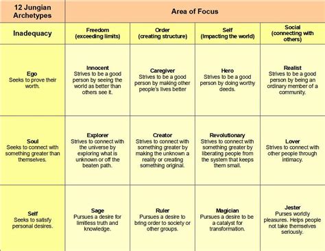 12 Character Archetypes And Their Meanings Archetypes