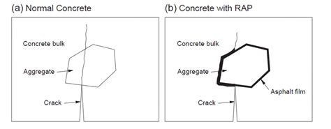 Propagation Of Crack In Concrete With And Without Asphalt Huang Et Al Download Scientific