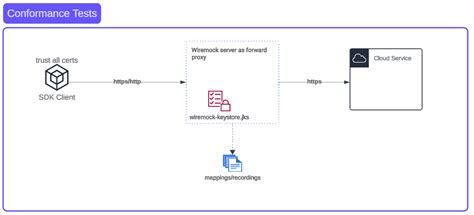 How To Conformance Tests In Multicloudj Multicloudj