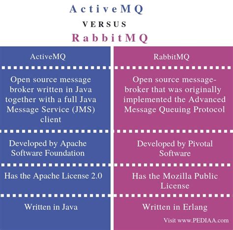 What Is The Difference Between Activemq And Rabbitmq Pediaacom