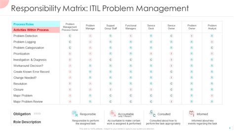 Top 10 Itil Problem Management Templates With Samples And Examples