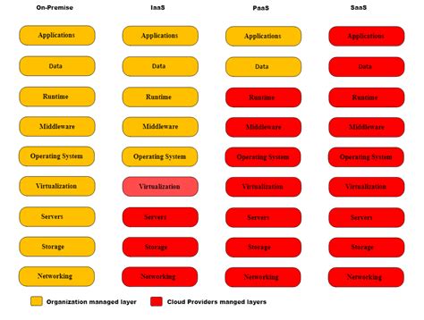Different Cloud Computing Service Models By Jeevanantham Nov 2024 Medium