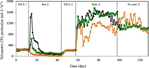 Volumetric Methane Production Of Silage And Dry Cs In Batch Experiment Download Scientific