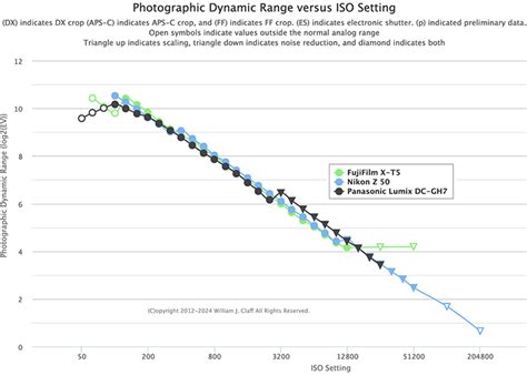 Lumix Gh7 Dynamic Range Measured Clearly Beats The Gh6 At Low Iso 43 Rumors