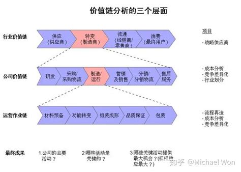 提高思考效率的50个模版（12）——价值链分析 知乎