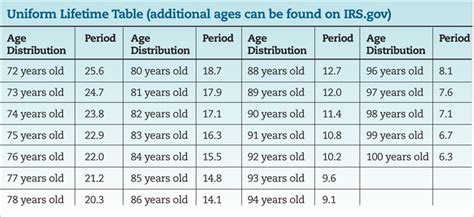 Required Minimum Distribution Worksheets
