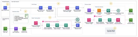 Accelerating Industrialization Of Machine Learning At Bmw Group Using The Machine Learning