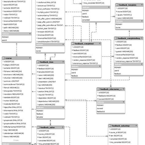 Relations Between Tables Download Scientific Diagram